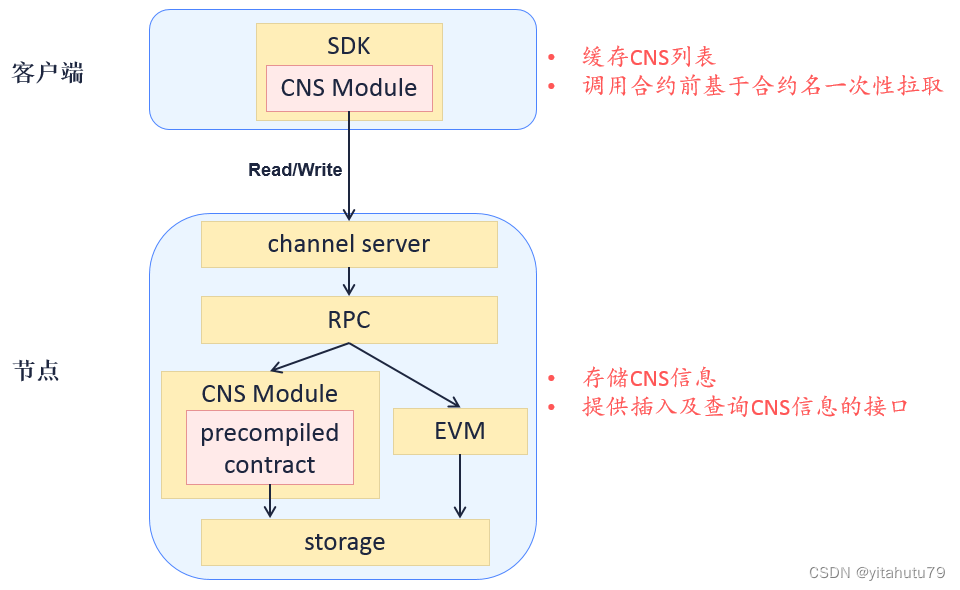 CNS合约命名服务_cns映射关系-CSDN博客