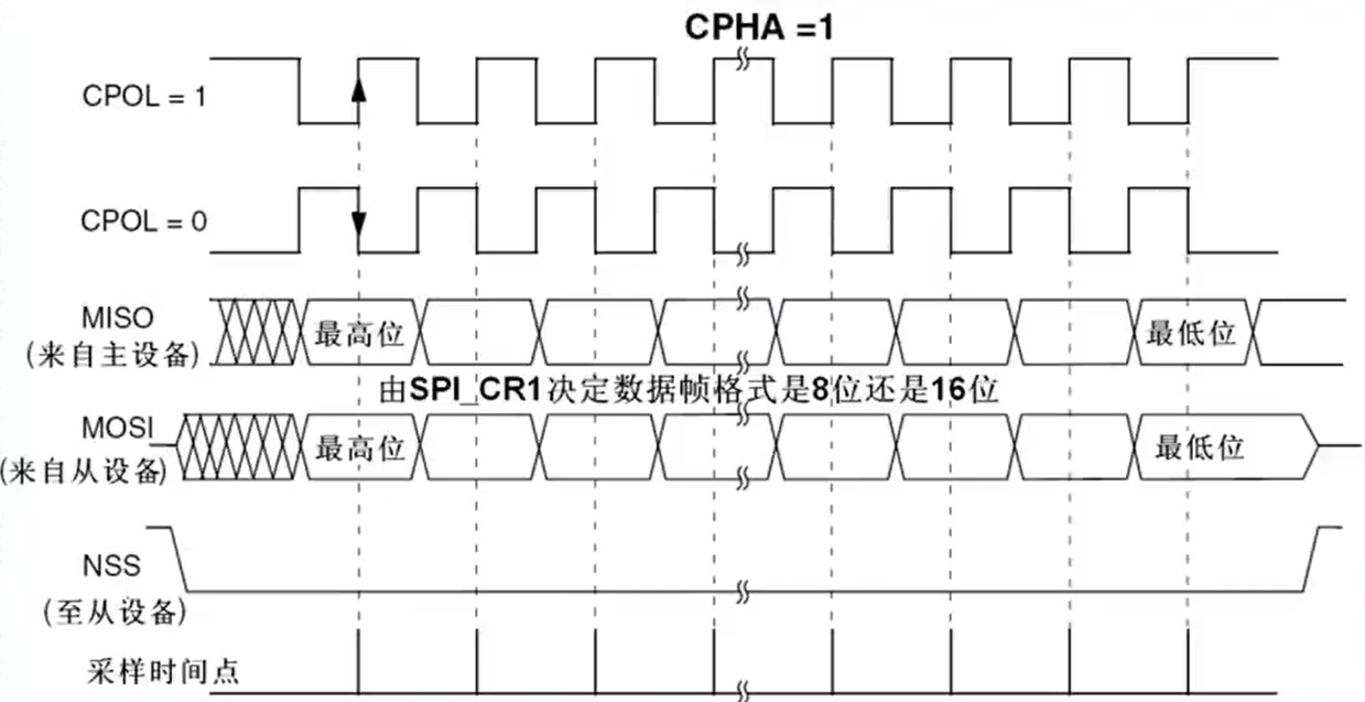 17. STM32——SPI硬件_stm32 硬件spi-CSDN博客