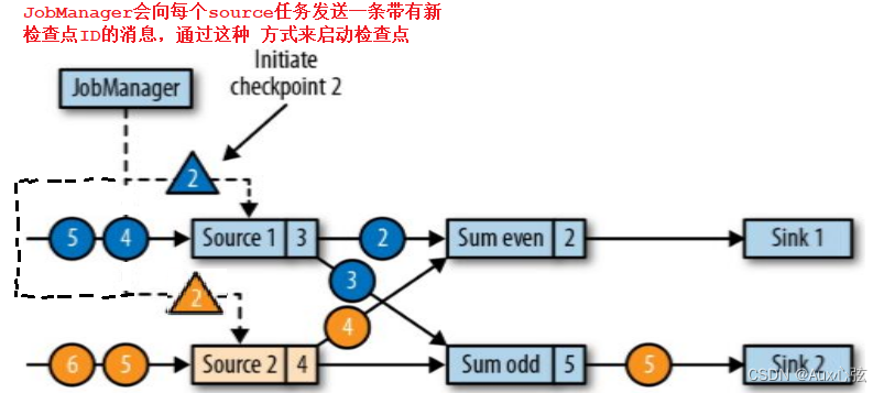 flink-Checkpoint容错恢复_flink 从checkpoint恢复-CSDN博客