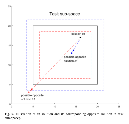 MFEA-GHS：遗传变换与超矩形搜索相结合的进化多任务策略_emt算法是什么-CSDN博客