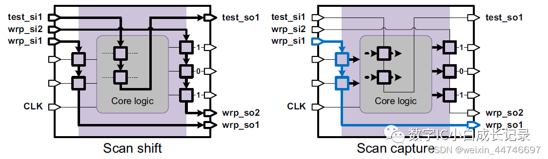 DFT学习记录----Wrapping Cores（三）_wrapper cell-CSDN博客