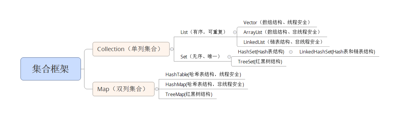Java collection interview summary (1) - Programmer Sought