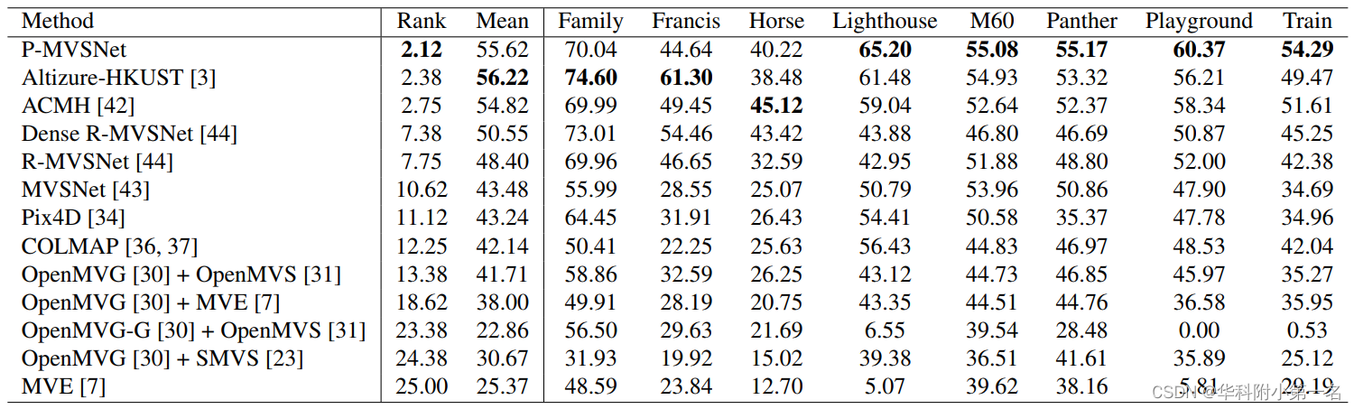 【论文简述】P-MVSNet: Learning Patch-wise Matching Confidence Aggregationfor Multi-View Stereo（CVPR ...
