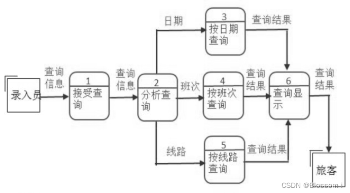 软件工程1：软件生存周期与结构化分析设计结构化分析设计与软件生存周期过程有何关系 Csdn博客