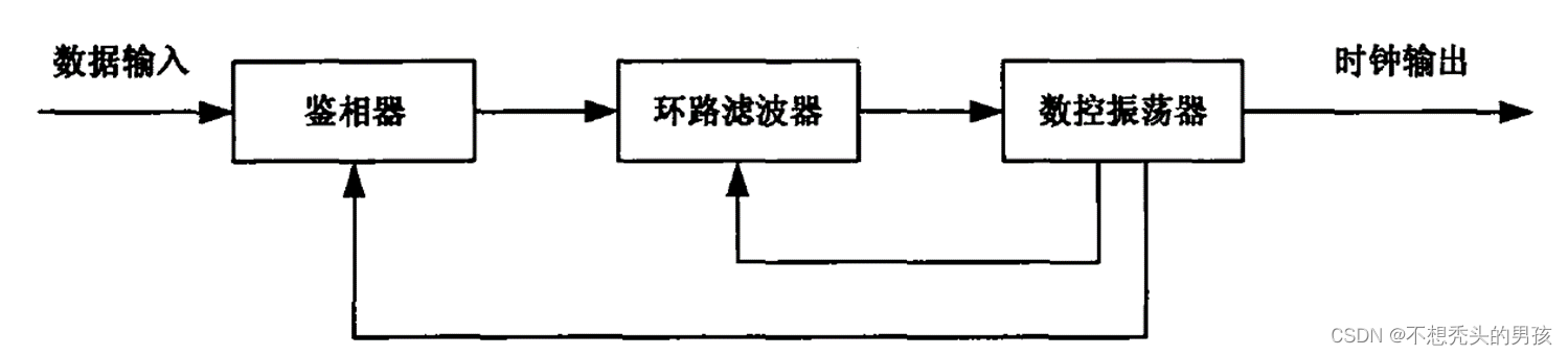 科斯塔斯环的fpga的实现 Csdn博客 