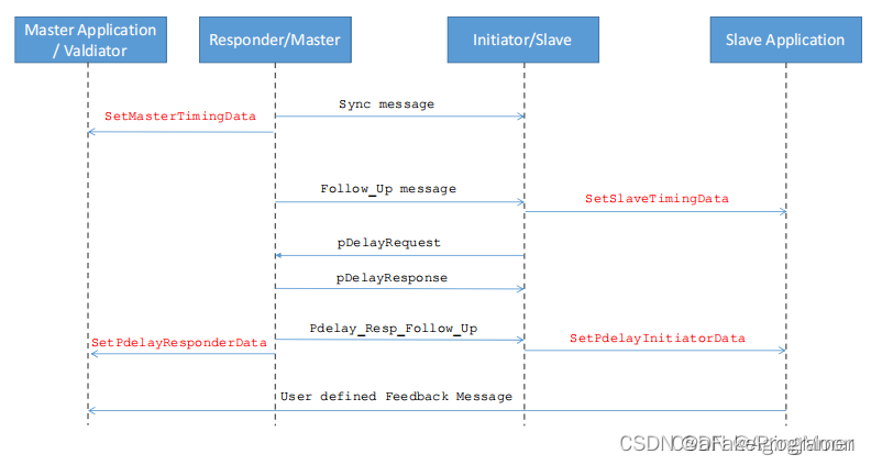[Adaptive Autosar]深入理解--Time Synchronization_autosar ap time-CSDN博客
