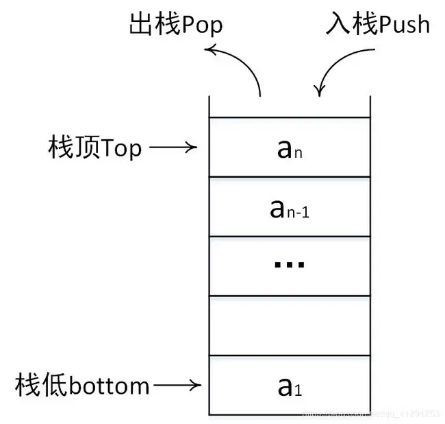 数据结构学习笔记(五)—— 栈入栈和出栈top指针变化 Csdn博客