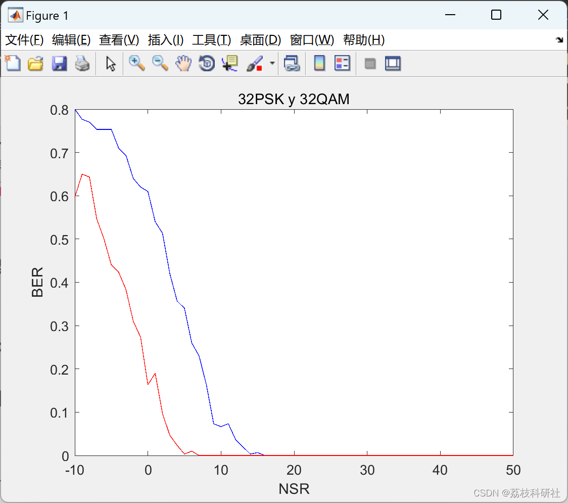 BER 与 NSR 32PSK 和 32QAM 调制器比较（Matlab代码实现）_调制格式为32qam,接收端dsp算法matlab-CSDN博客