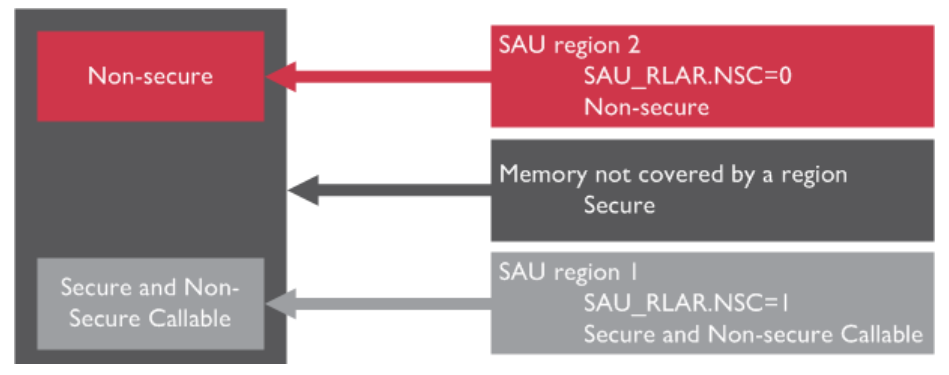 armv8-M(cortex-m) Trustzone总结和介绍-CSDN博客