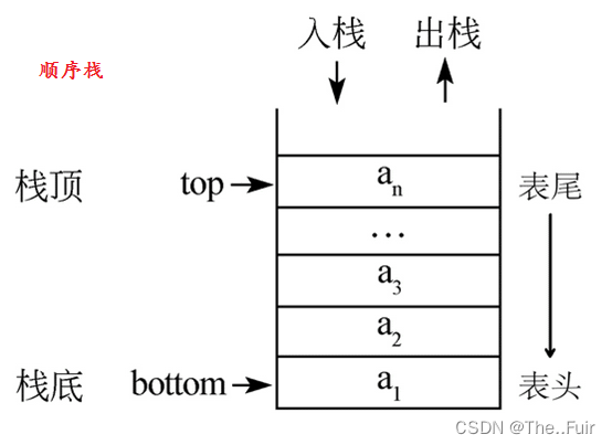 数据结构:栈的概念并且用java实现栈(两种方法,顺序栈和链式栈)java用顺序栈和链栈实现入栈和出栈操作 Csdn博客
