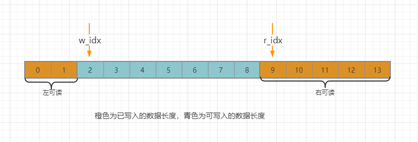 环形数组（ringbuffer）-CSDN博客