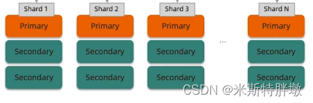 MongoDB 小结_mongodb readpreference-CSDN博客