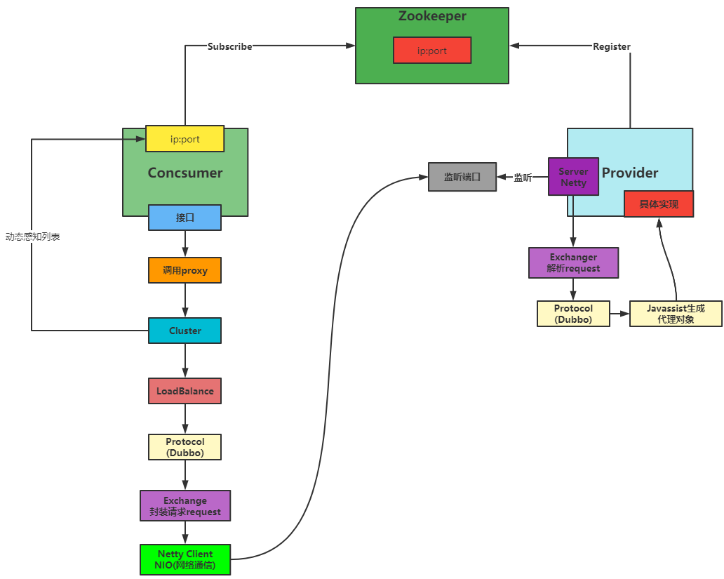 Dubbo概述及架构图_dubbo架构图-CSDN博客