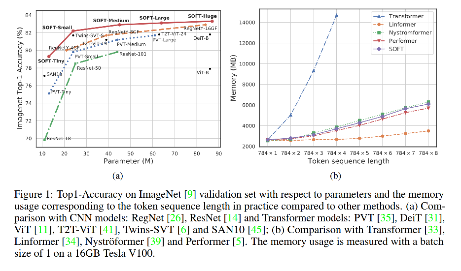【Transformer】20、SOFT: Softmax-free Transformer with Linear Complexity-CSDN博客