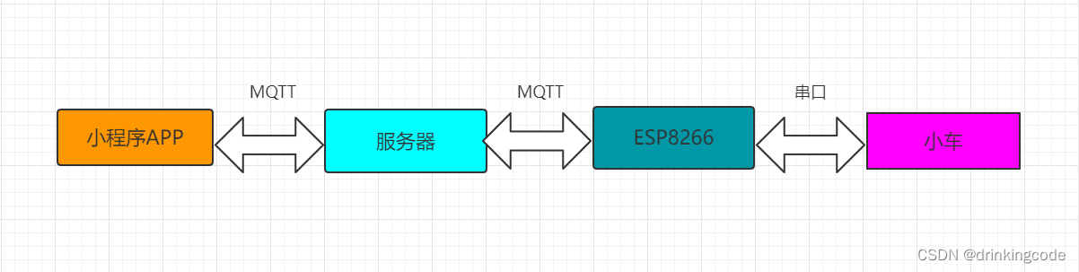 小程序控制wifi智能小车智能网联小车程序 Csdn博客