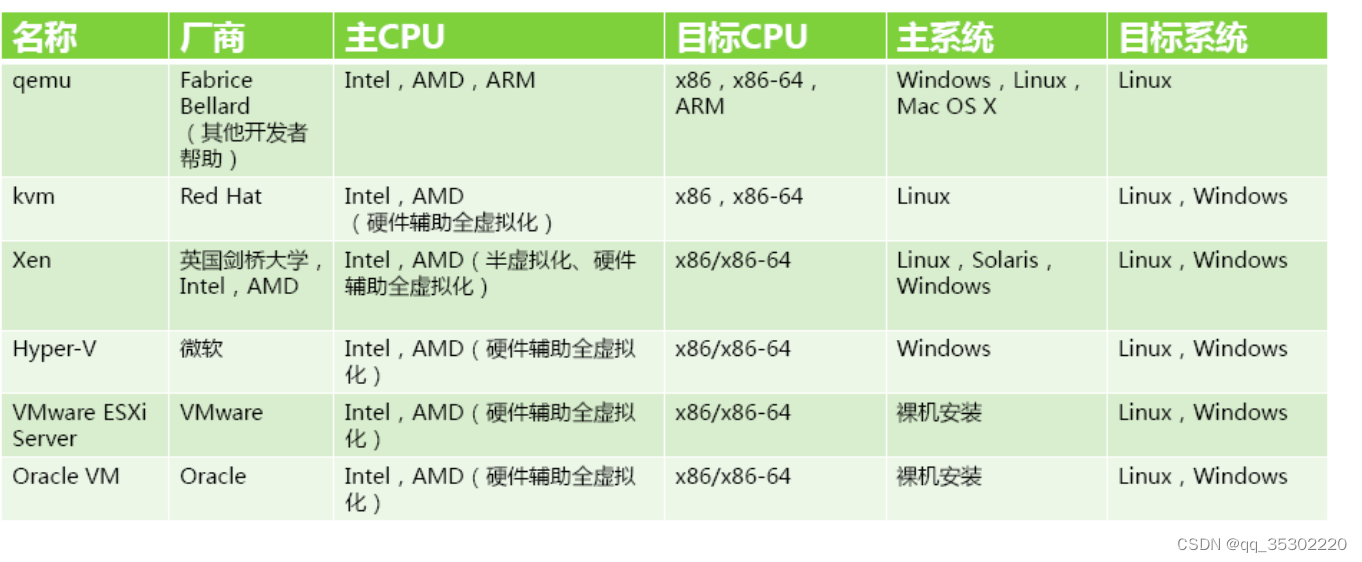 【linux】之虚拟化技术（kvm）上kernel Based Virtual Machine Csdn博客 
