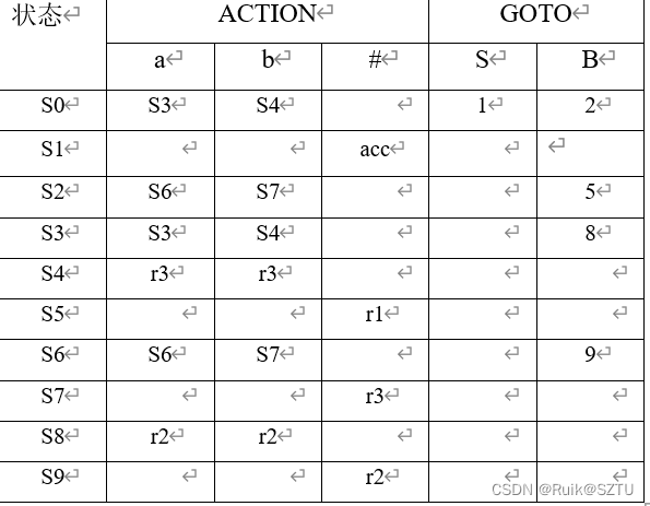 编译原理 课程设计 Lr1分析法给出用lr1分析表对输入符号串abab的分析过程。 Csdn博客