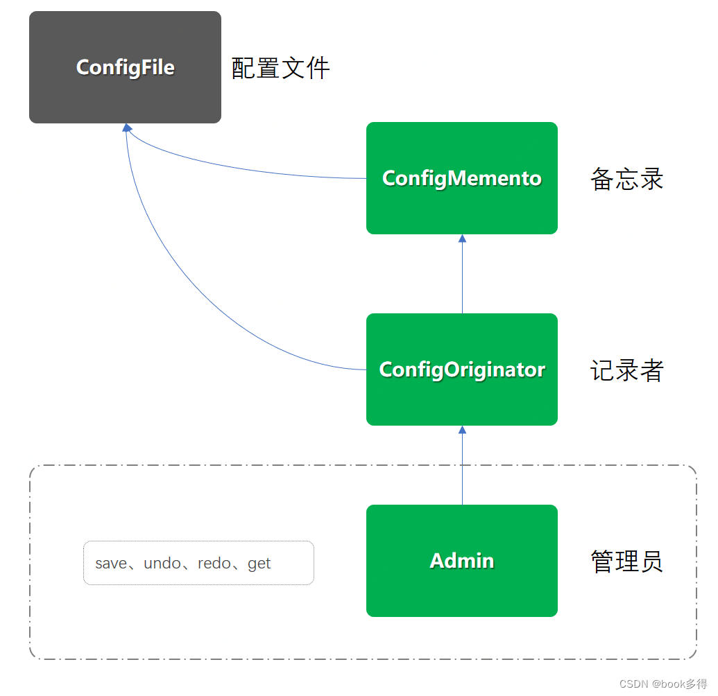 设计模式:备忘录模式,优雅的备份数据备份设计模式 Csdn博客