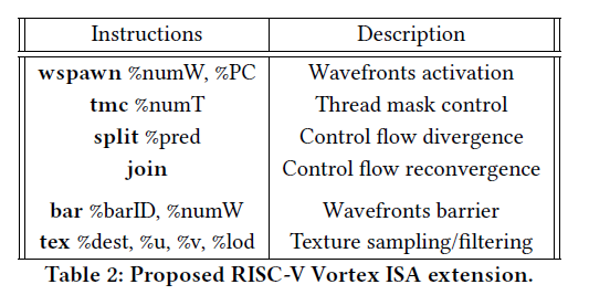 Vortex: 一种基于RISC-V指令集自定义扩展的开源GPGPU架构_vortex gpu-CSDN博客