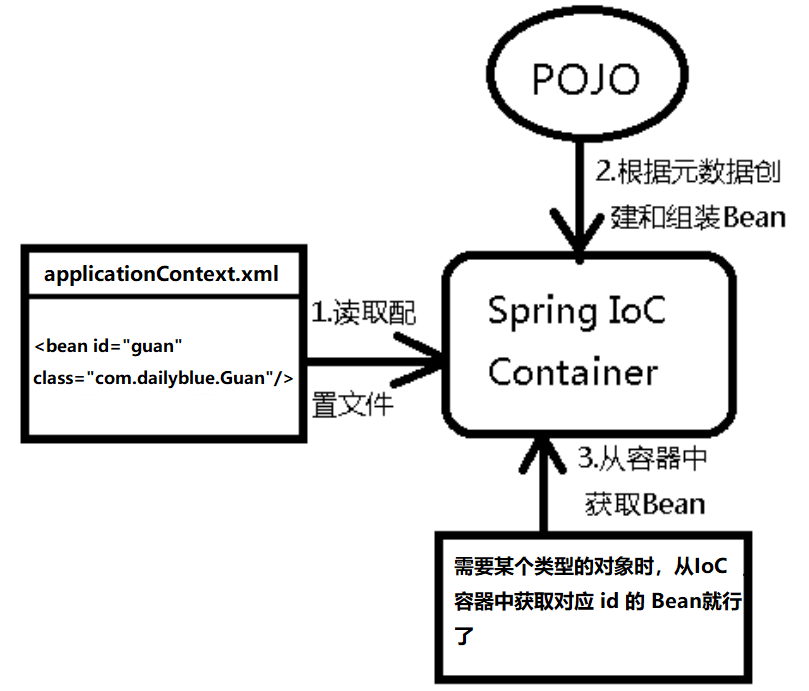 Spring IOC_spring的核心容器模块中提供了spring框架的基本组成部分,包括ioc和di功能的模块是-CSDN博客