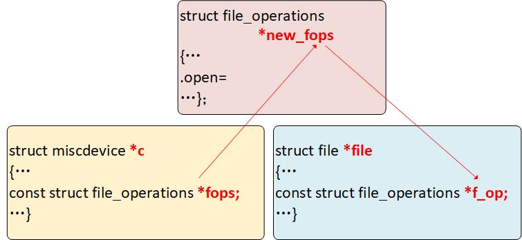 MISC机制编写字符驱动程序_misc驱动开发方案-CSDN博客