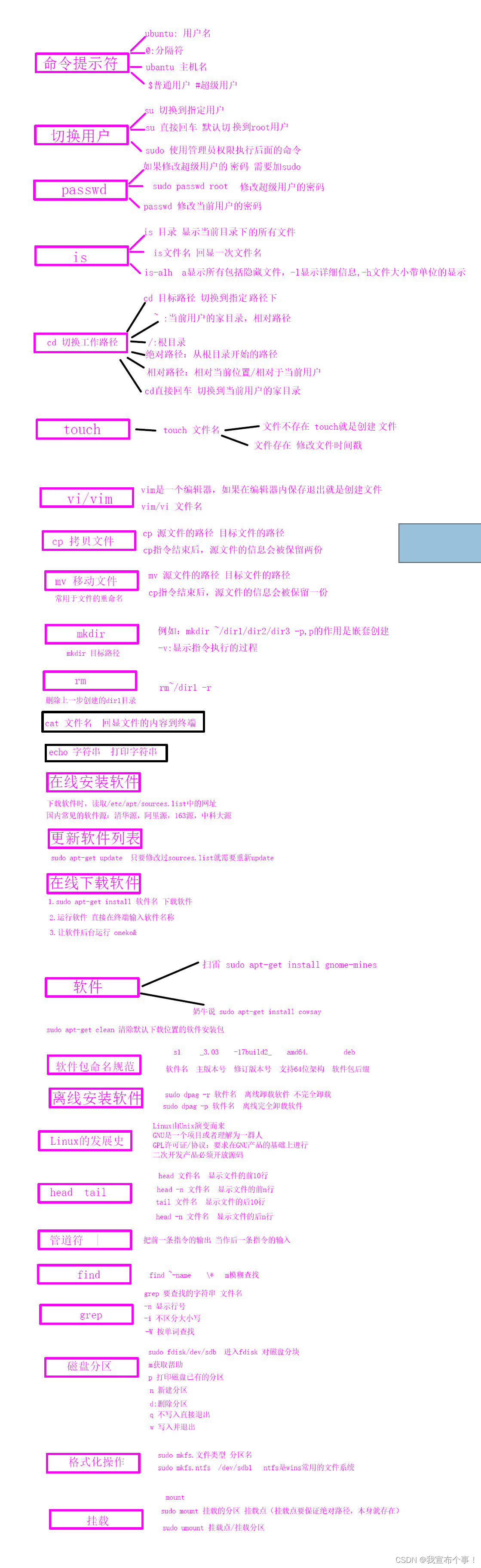 814作业 Csdn博客