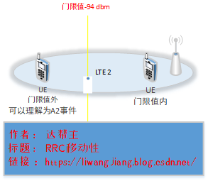 LTE(4G) RRC 移动性_4g切换 a4 a5什么区别-CSDN博客