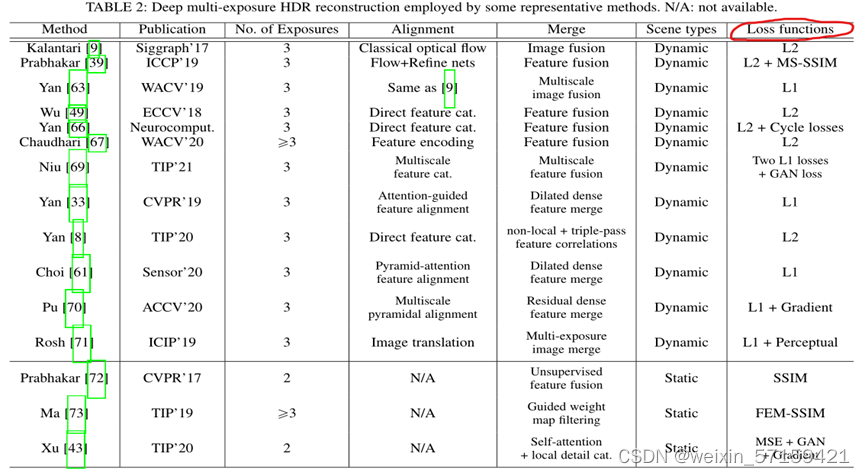 HDR论文总结_hdr image reconstruction from a single exposure us-CSDN博客