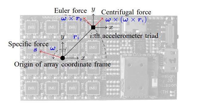 IMU阵列论文阅读笔记-CSDN博客