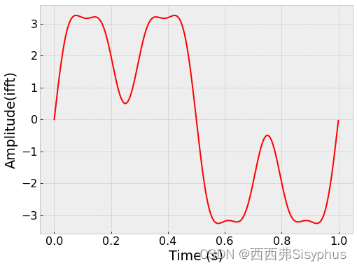 Python 傅里叶变换 Fourier Transform-CSDN博客