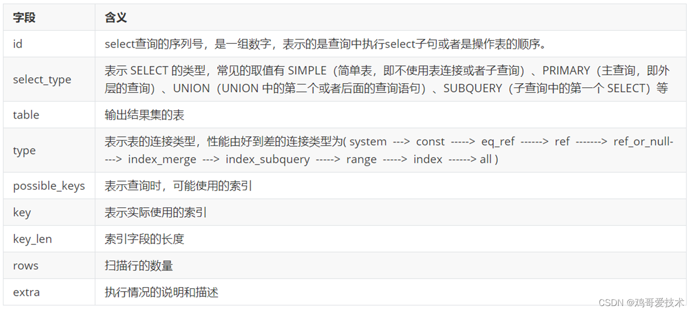 MySQL优化_mysql limit 1子查询改为内查询-CSDN博客