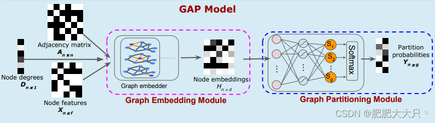 Gap Generalizable Approximate Graph Partitioning Framework模型gap模型 Csdn博客