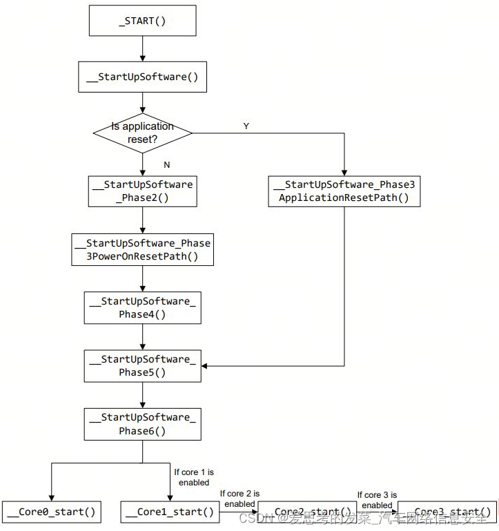 AURIX Tricore TC3XX启动代码流程分析_tc3xx monbist-CSDN博客