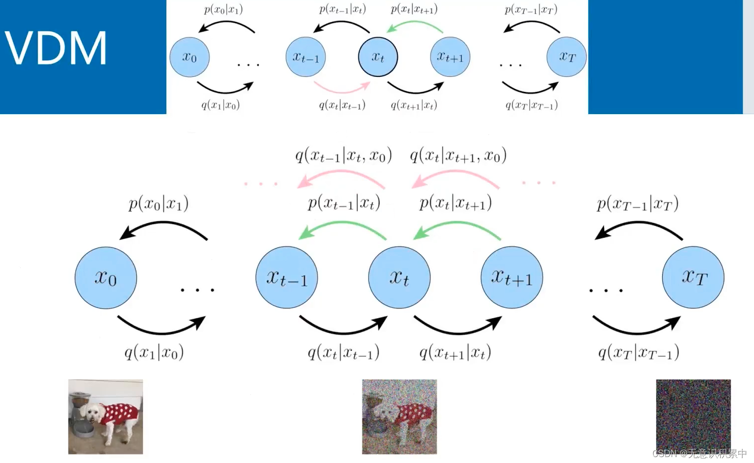 Diffusion理论基础(VDM, not SDE)_vdm diffusion-CSDN博客