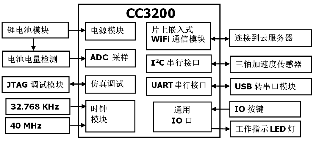 嵌入式低功耗 Wi-Fi 物联网报警系统——基于 TI 的 CC3200_wifi cc3200芯片-CSDN博客