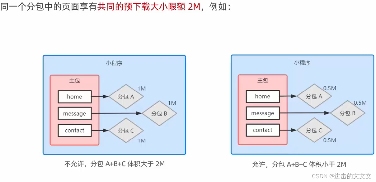 【web】微信小程序笔记小结（自定义组件npm包全局数据共享分包）微信分包公共组件 Csdn博客