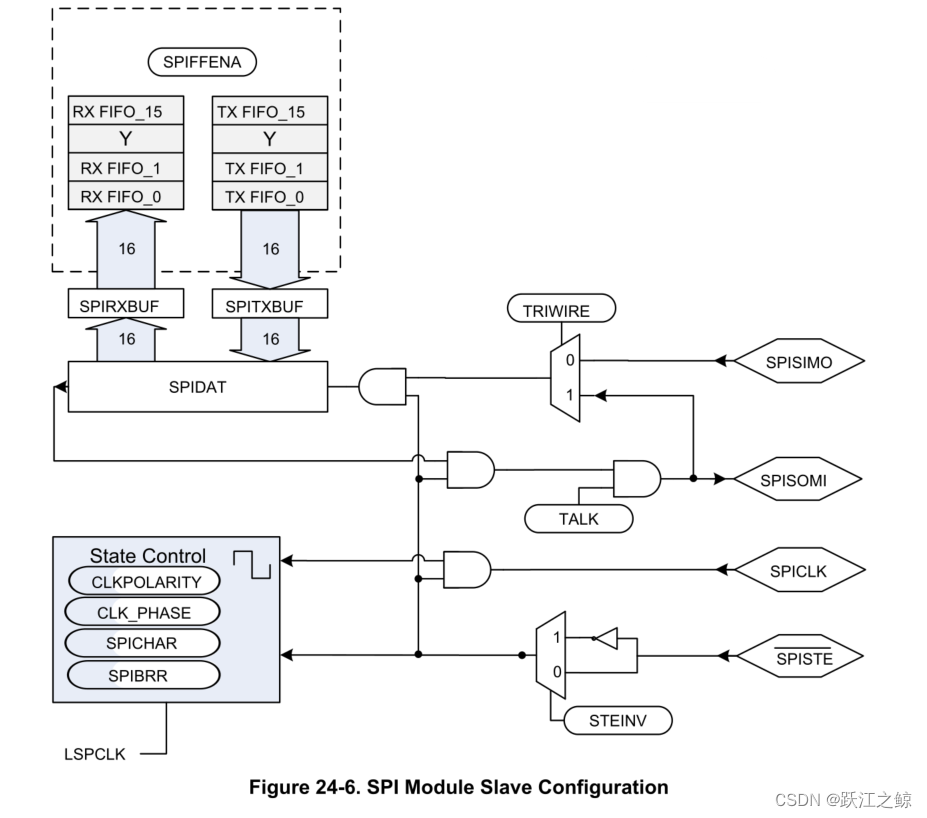 【F280039C】Serial Peripheral Interface (SPI)_280039c原理图-CSDN博客