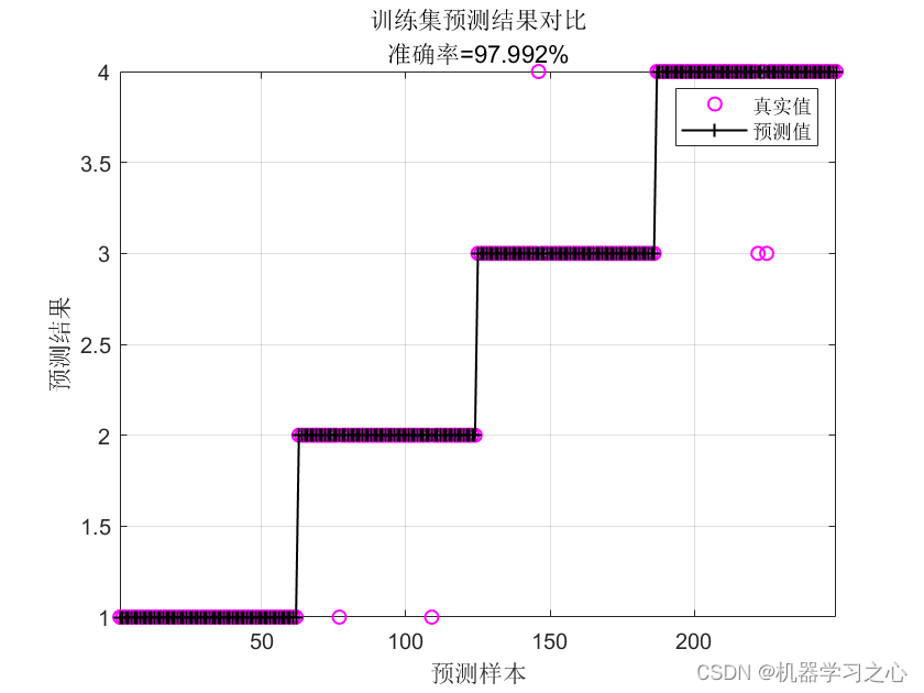 分类预测 Matlab实现pso Bp粒子群优化bp神经网络多特征分类预测matlab实现bp神经网络分类任务 Csdn博客