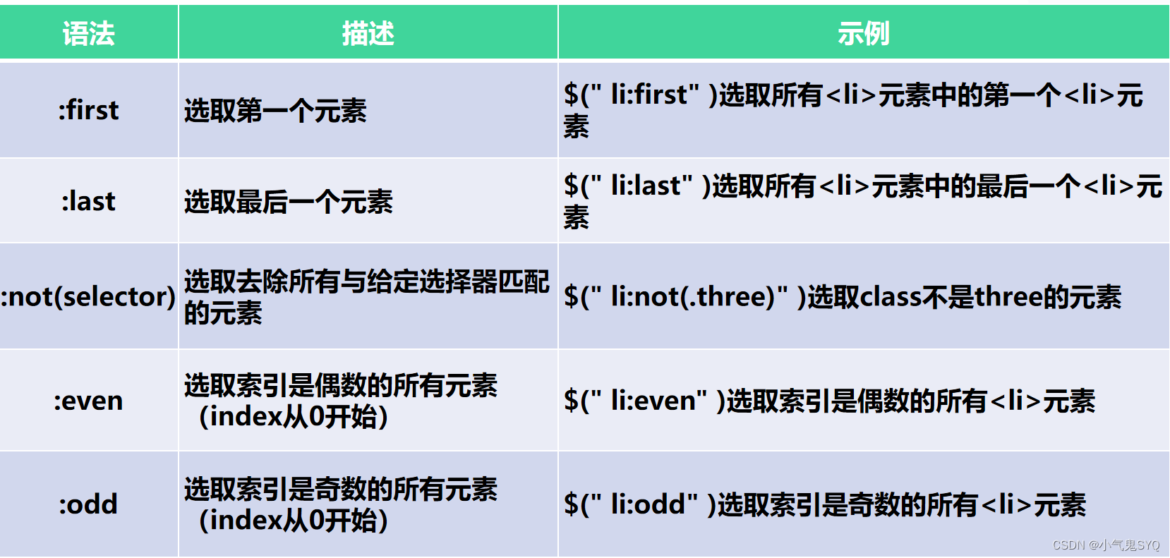 Jquery选择器（基本选择器、层次选择器、属性选择器、滤选择器）selector下标 Index Addclass Csdn博客