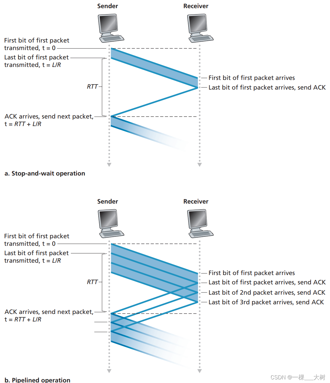 【计算机网络-自顶向下】3—Transport layer运输层（概述、多路复用与分解、UDP、可靠数据传输、TCP、拥塞控制）_) transport-layer multiplexing ...