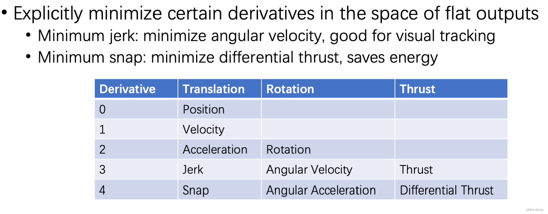基于Minimum Snap的轨迹生成/优化_minisnap-CSDN博客