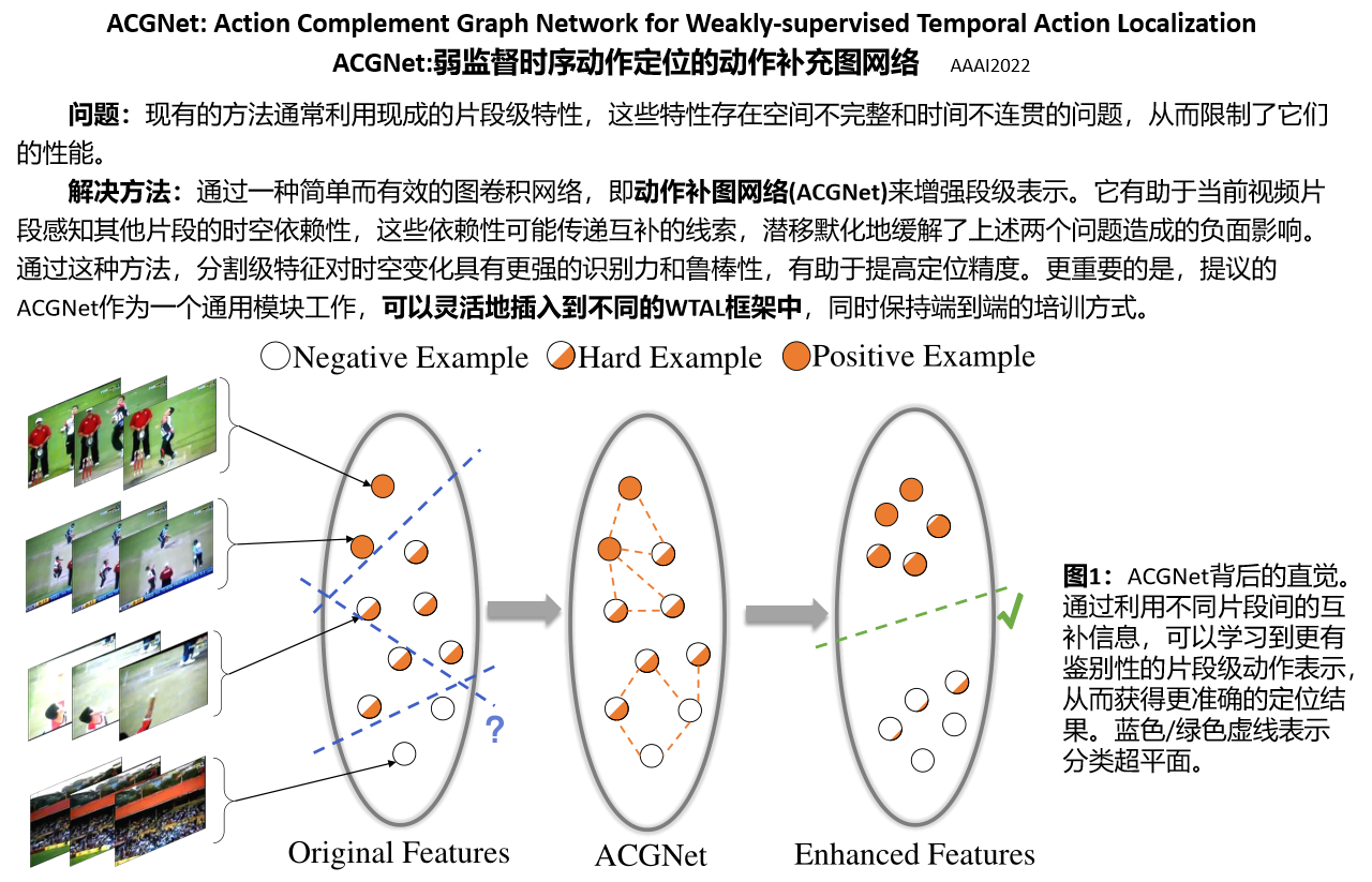 时序动作定位 Acgnet弱监督时序动作定位的动作补充图网络(aaai 2022)acgnet Action Complement Graph Network For Weakly