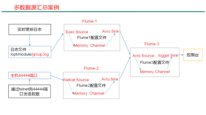 Flume多数据源汇总案例_flume 数据源-CSDN博客