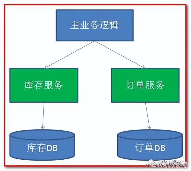 Springboot第九章cap和分布式事务springboot 分布式事务 Csdn博客