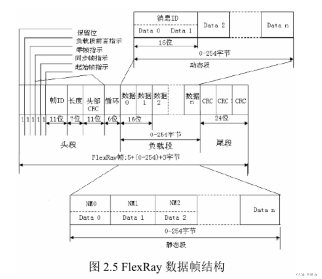 FlexRay 总线原理及应用_flexray总线 开发实践-CSDN博客