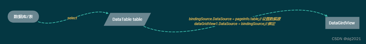 Winform中datagridview分页的实现【datatablerowsadd报错：该行已经属于另一个表】winform Datagridview 分页 Csdn博客 