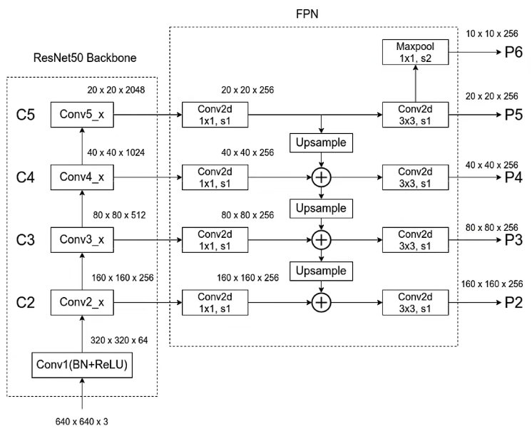 FPN结构详解-CSDN博客