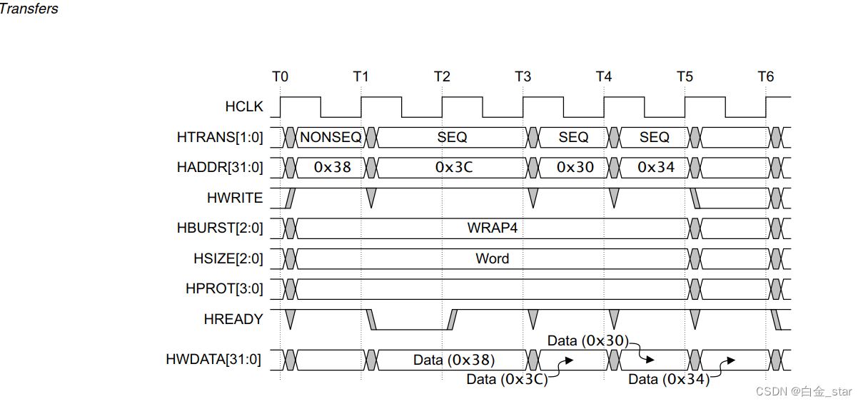 Synosys ahb vip环境与SINGLE,INCR,WRAP transaction 配置_ahb vip master发送 ...