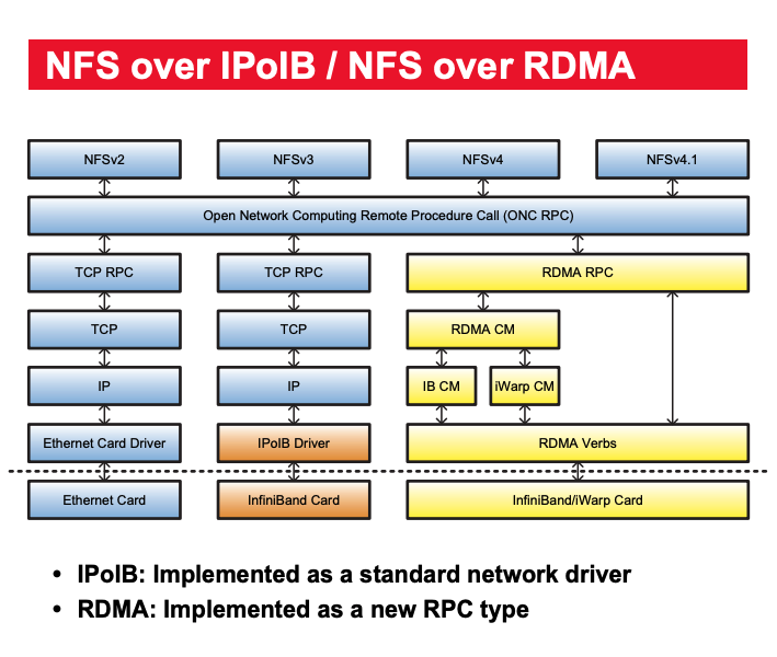 高性能NFS IPoIB RDMA_nfs rdma-CSDN博客