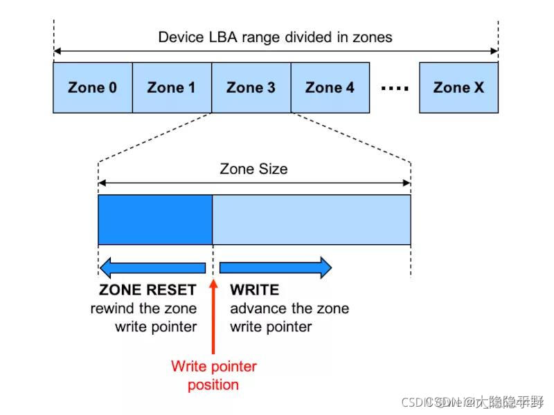 ZNS背景原理介绍_zoned storage-CSDN博客
